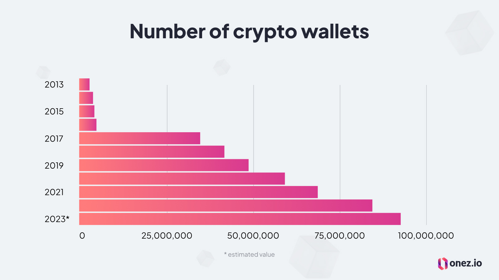 Building user-friendly crypto wallets: The Onez approach